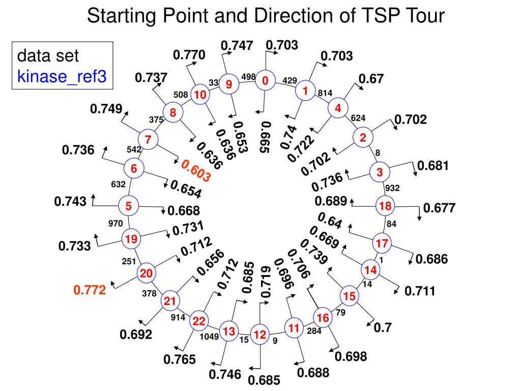 Ppt Using Traveling Salesman Problem Algorithms To Determine Multiple Sequence Alignment