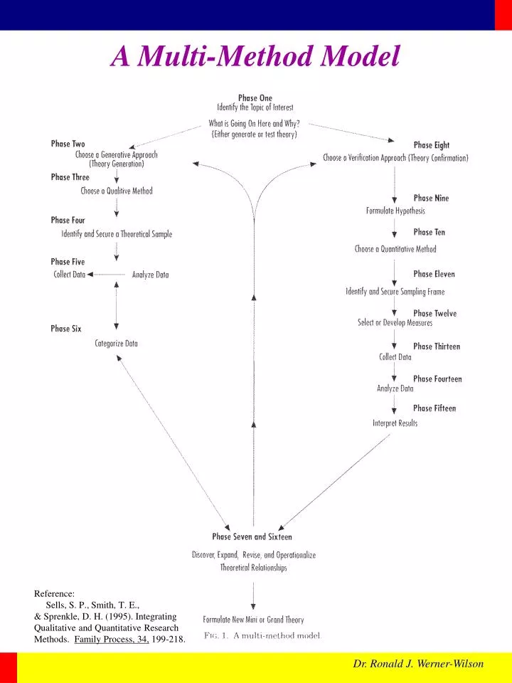 PPT - A Multi-Method Model PowerPoint Presentation, free download - ID ...