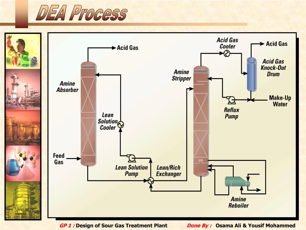 PPT - Design of Sour Gas Treatment Plant Faculty Advisor: Dr.Fahmi Abu ...