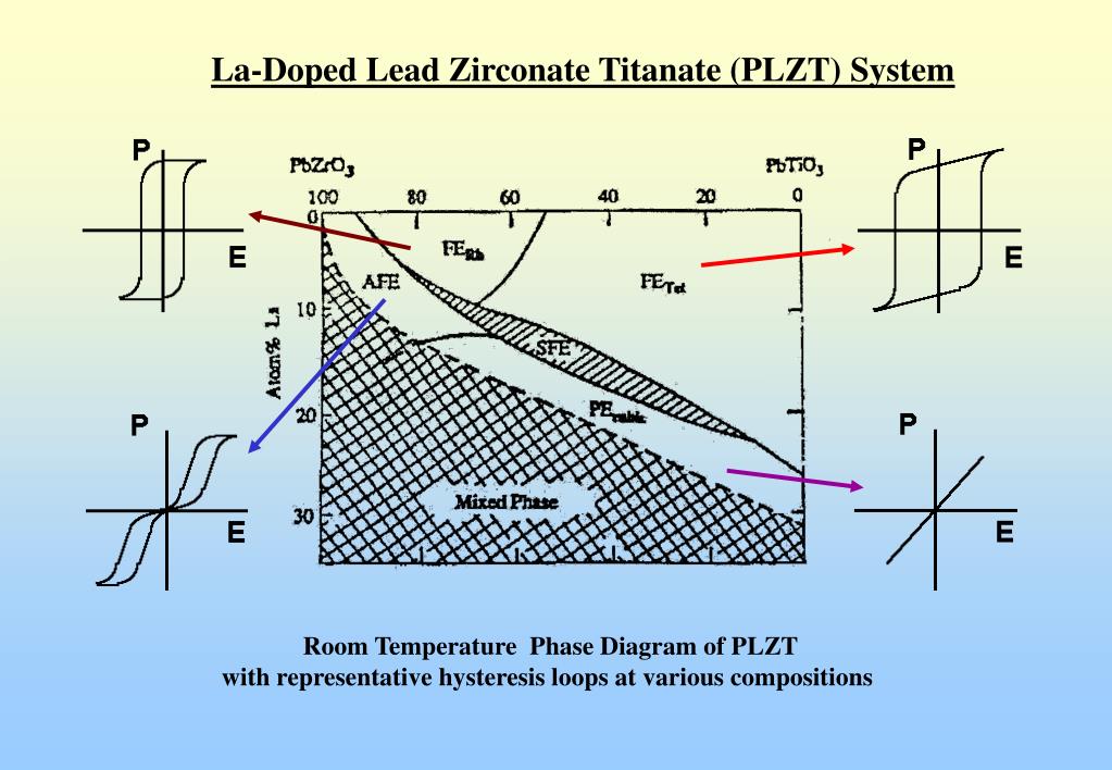 PPT - Ferroelectric Lead Titanate (PbTiO 3 or PT) PowerPoint ...