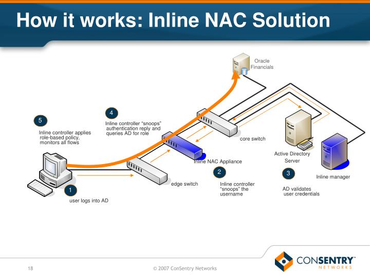 PPT - Evaluating NAC Architectures PowerPoint Presentation - ID:719942