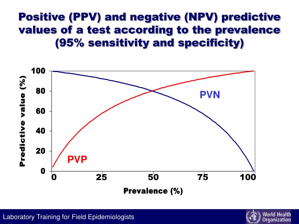PPT - Sensitivity and specificity Predictive values positive and ... PPT - Sensitivity and specificity Predictive values positive and ...