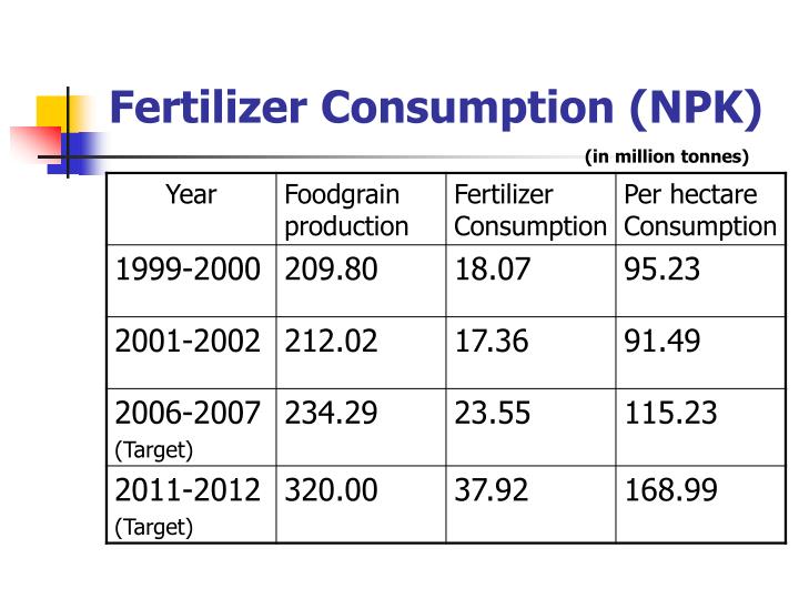 PPT - INTEGRATED NUTRIENT MANAGEMENT (INM) PowerPoint Presentation - ID ...