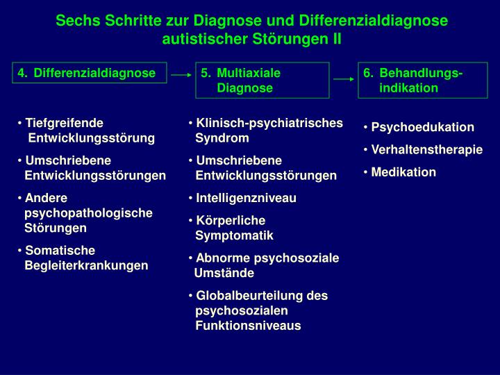 PPT - Autismus – Spektrum – Störungen: Erscheinungsformen, Ursachen ...