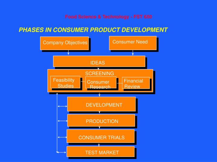 PPT - Objectives - Product Development Module PowerPoint Presentation ...
