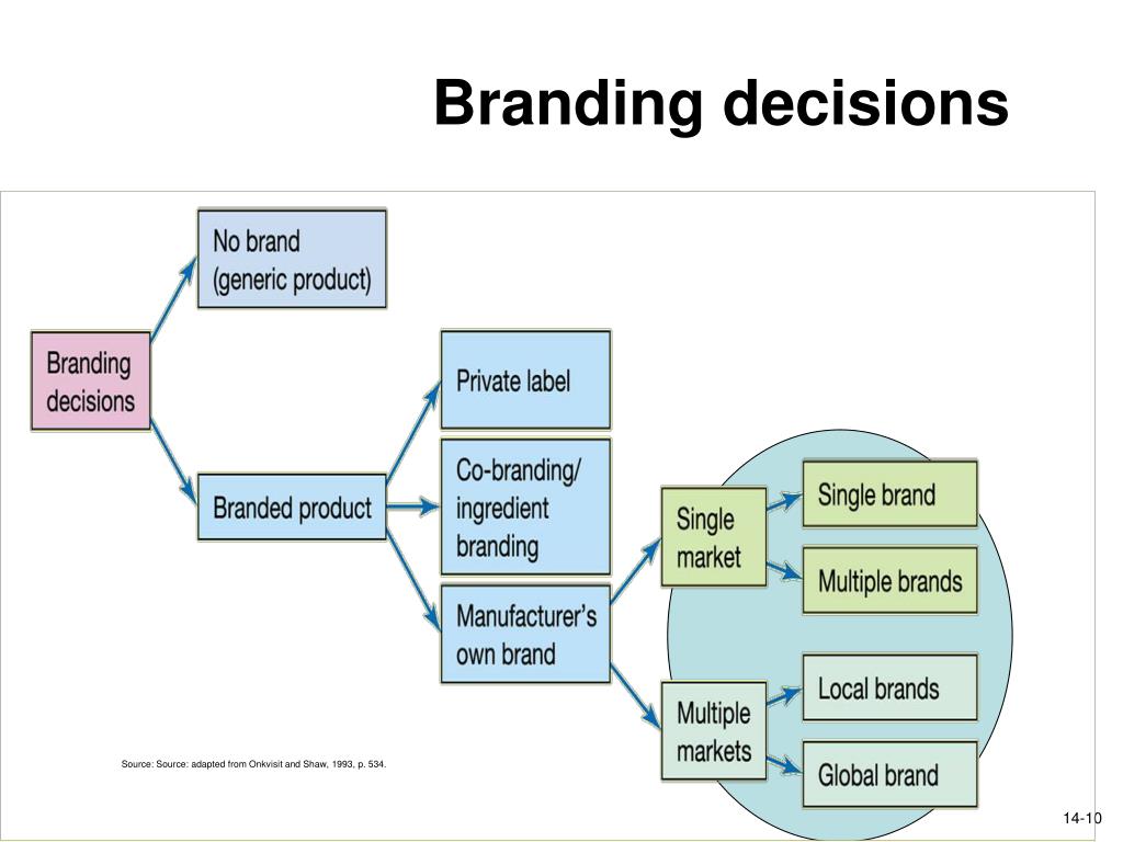 Ppt Designing The Marketing Programme Powerpoint Presentation Free