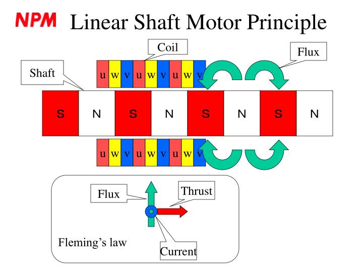 PPT - The principle of Operation and Application of a Linear Shaft ...