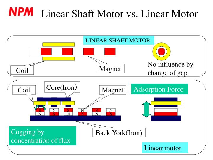 PPT - The principle of Operation and Application of a Linear Shaft ...