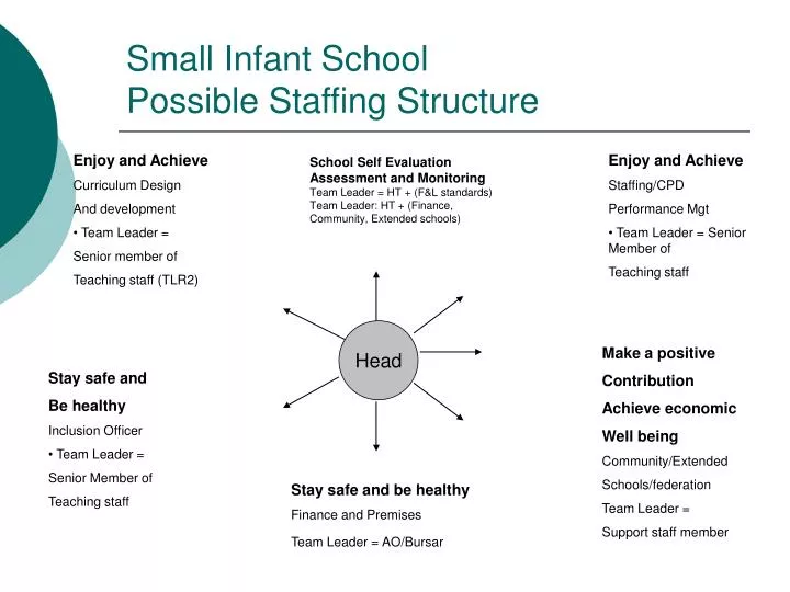 PPT - Small Infant School Possible Staffing Structure PowerPoint ...