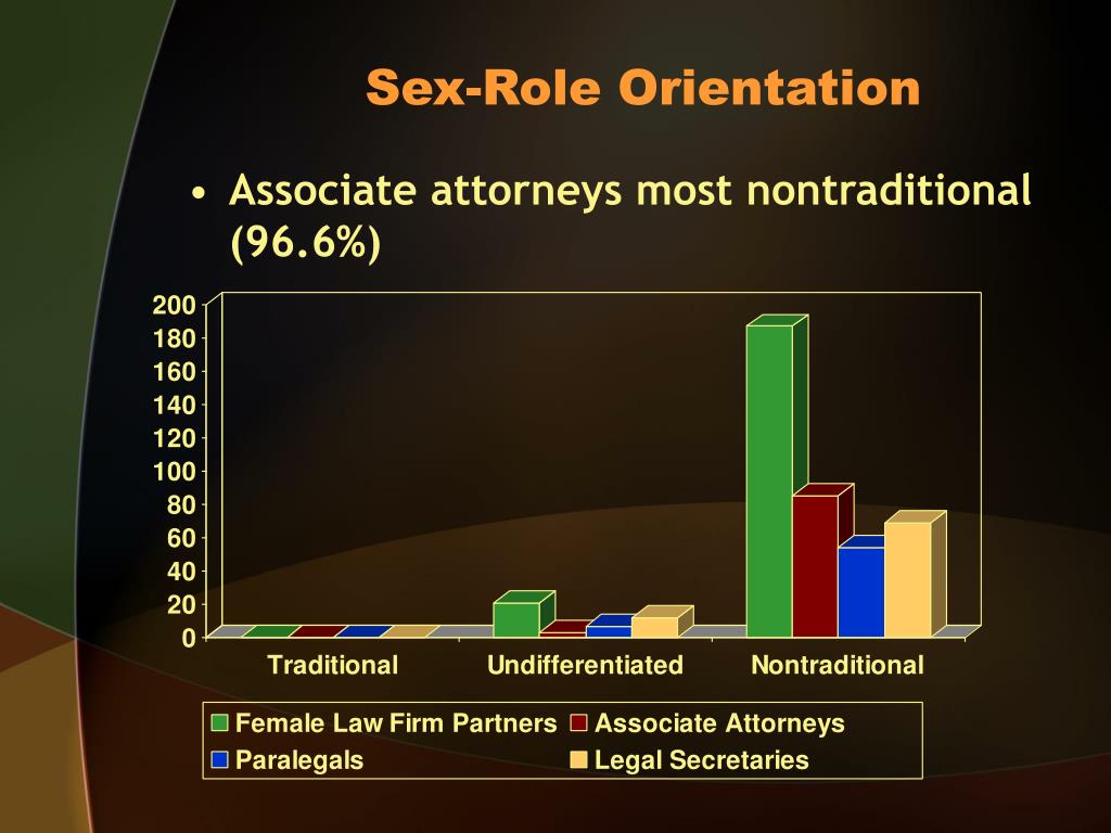 Ppt Sex Role Orientation Women As Managers And Transformational