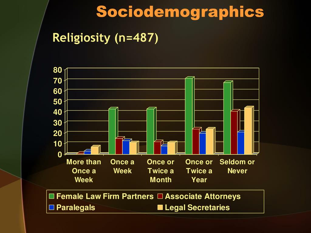 Ppt Sex Role Orientation Women As Managers And Transformational