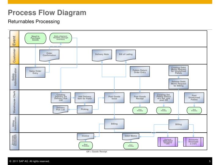 PPT - Returnables Processing PowerPoint Presentation - ID:730511