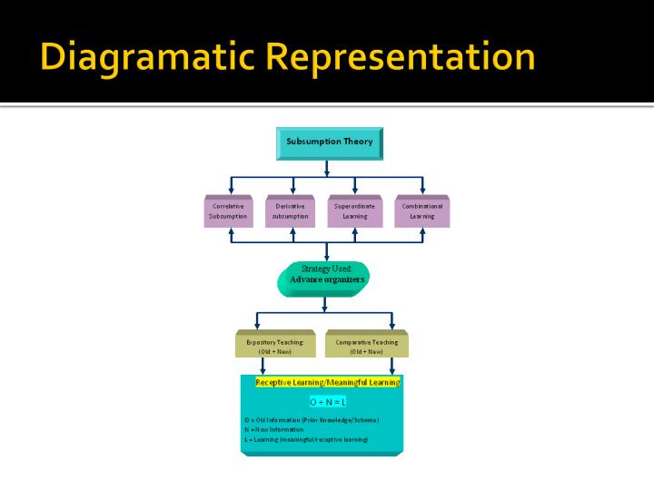 PPT - Subsumption Theory PowerPoint Presentation - ID:731334