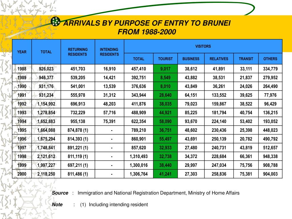 PPT - Diversification of Brunei Darussalam’s Economy: The Challenges ...