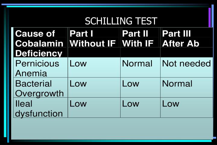 PPT - MEGALOBLASTIC ANEMIA PowerPoint Presentation - ID:732923