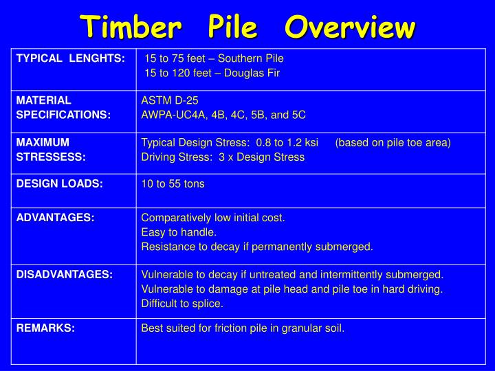 PPT - Pile Types PowerPoint Presentation - ID:733671