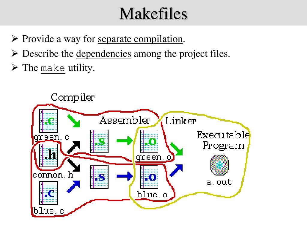 Ppt Makefiles Powerpoint Presentation Free Download Id 734202