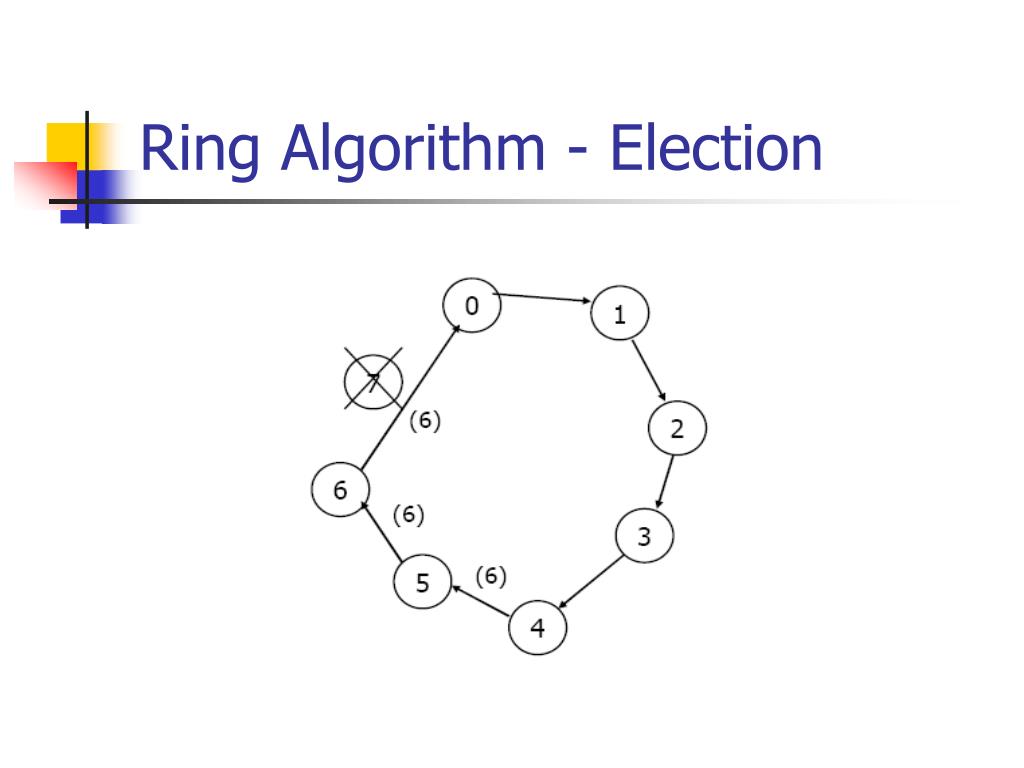 Ppt Leader Election Powerpoint Presentation Free Download Id 734431