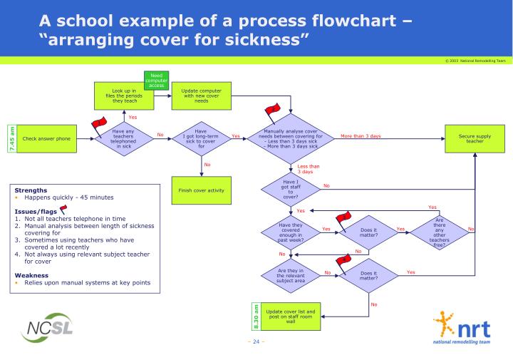 PPT - National Remodelling Team (NRT) PowerPoint Presentation - ID:738602