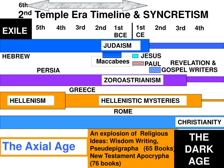 PPT - The Axial Age PowerPoint Presentation - ID:742000