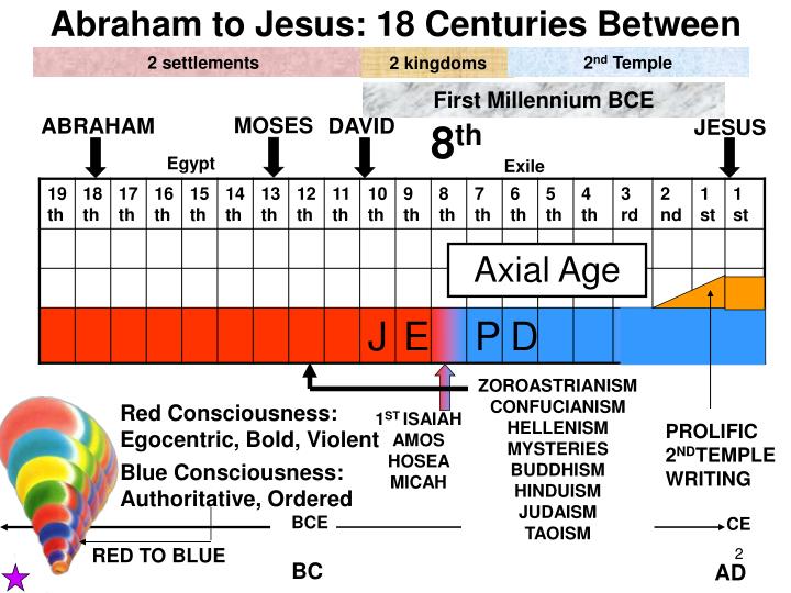 PPT - The Axial Age PowerPoint Presentation - ID:742000