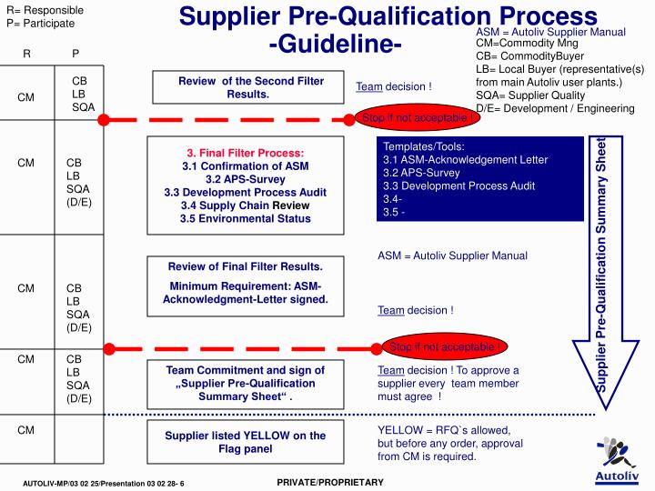 PPT - Supplier Pre-Qualification Process -Guideline- Version 2 ...