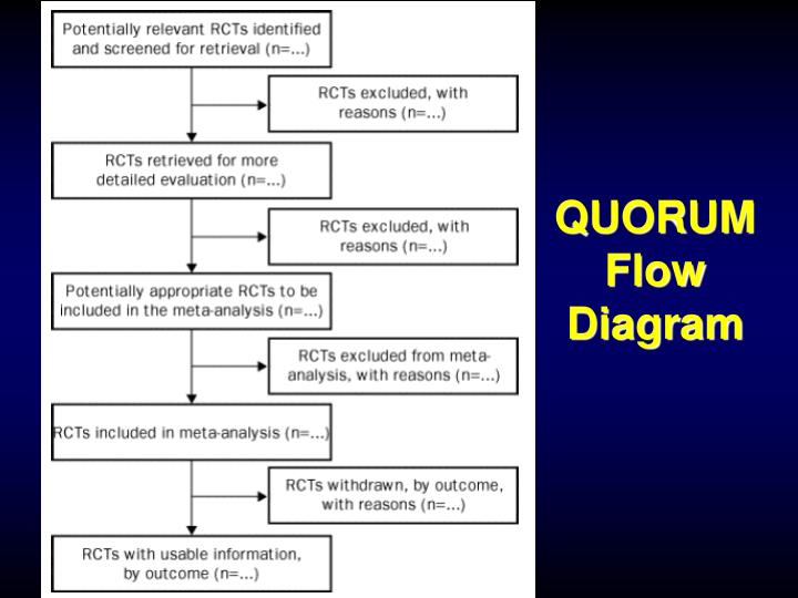 PPT - Randomized Controlled Trials, Systematic Reviews and Meta ...