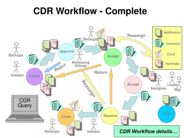 PPT - CDR Workflow - Complete PowerPoint Presentation, free download ...