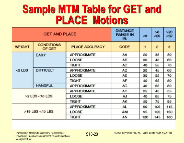 PPT - Operations Management Work Measurement Supplement 10 PowerPoint ...