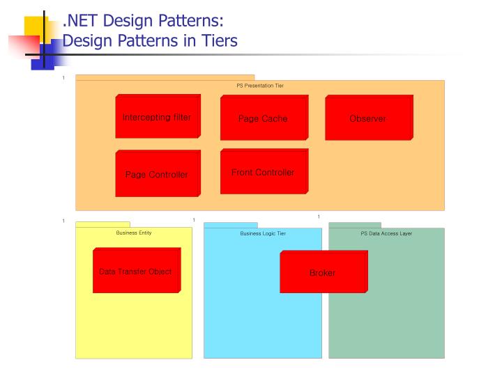 PPT - J2EE PET STORE & .NET PET SHOP PowerPoint Presentation - ID:749164