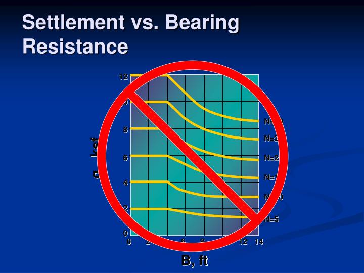 PPT - LRFD Design of Shallow Foundations PowerPoint Presentation - ID ...