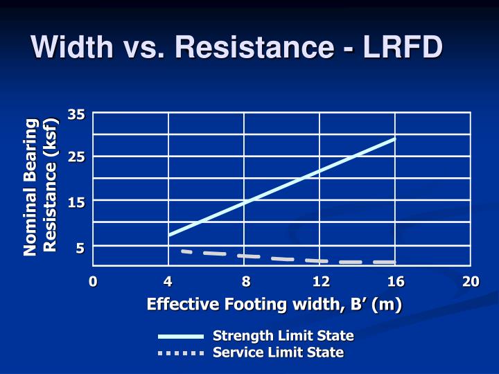PPT - LRFD Design of Shallow Foundations PowerPoint Presentation - ID ...
