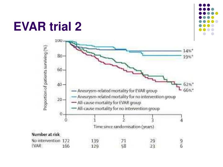 PPT - EndoVascular Aortic Aneurysm Repair (EVAR) PowerPoint ...