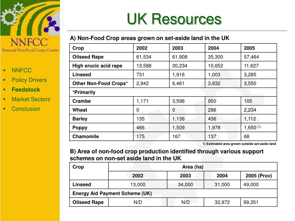 PPT - The National Non-Food Crops Centre PowerPoint Presentation, free ...
