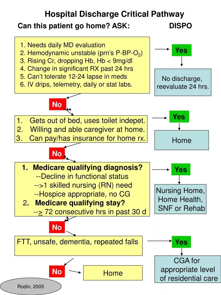 PPT - Hospital Discharge Critical Pathway PowerPoint Presentation, free ...