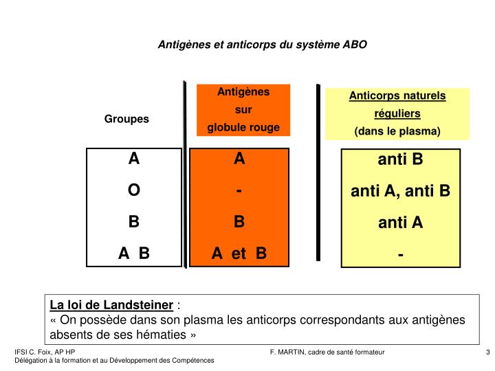 PPT - Transfusion sanguine 1. Rappels : Antigènes – Anticorps Groupe ...