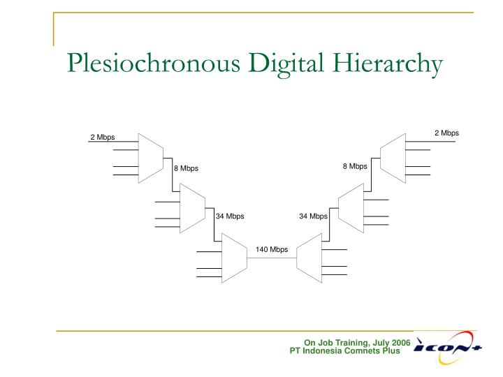 PPT - INTRODUCTION PDH & SDH PowerPoint Presentation - ID:756699