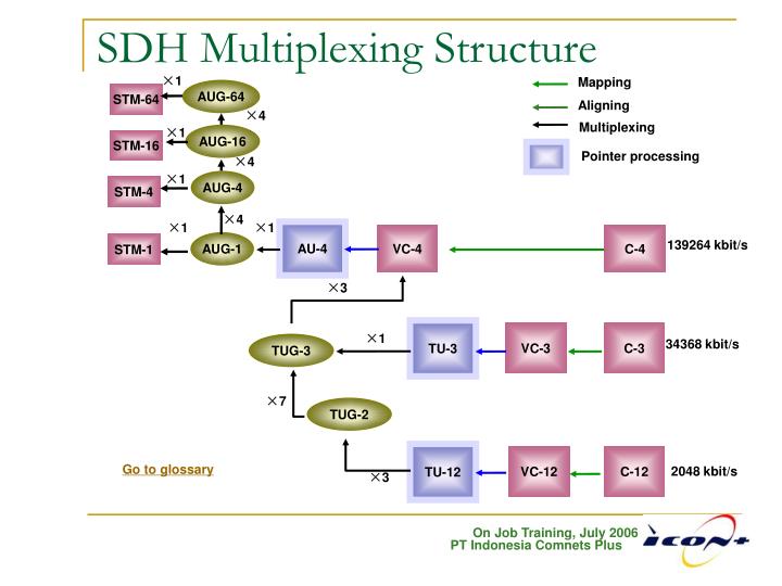 PPT - INTRODUCTION PDH & SDH PowerPoint Presentation - ID:756699