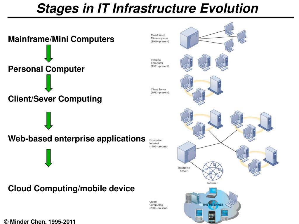 PPT - Stages in IT Infrastructure Evolution PowerPoint Presentation ... PPT - Stages in IT Infrastructure Evolution PowerPoint Presentation ...