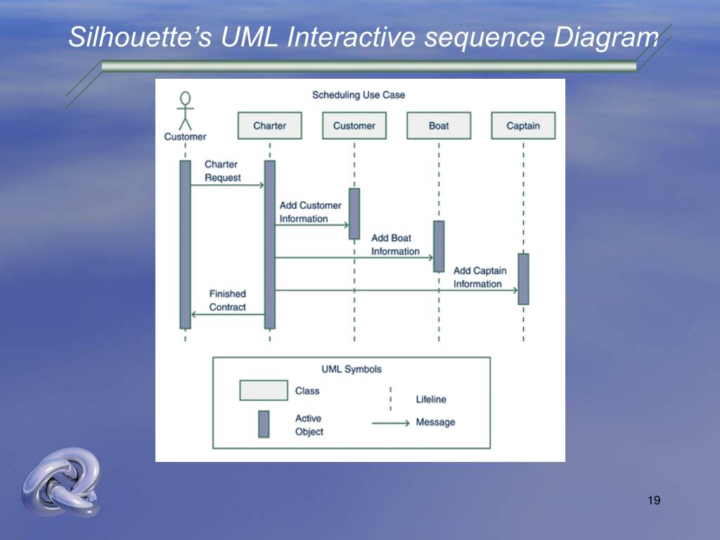 Ppt Object Oriented Methodology Object Models Use Case Modeling Unified Modeling Language The