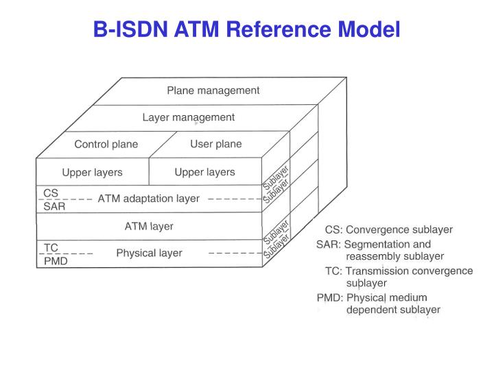 PPT - Broadband ISDN and ATM PowerPoint Presentation - ID:764370