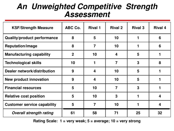 PPT - Figure 3.1: From Thinking Strategically about the Company’s ...