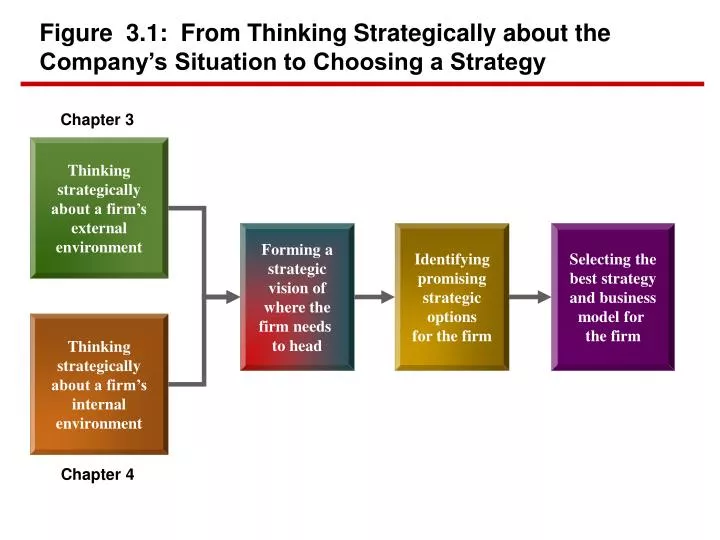 PPT - Figure 3.1: From Thinking Strategically about the Company’s ...