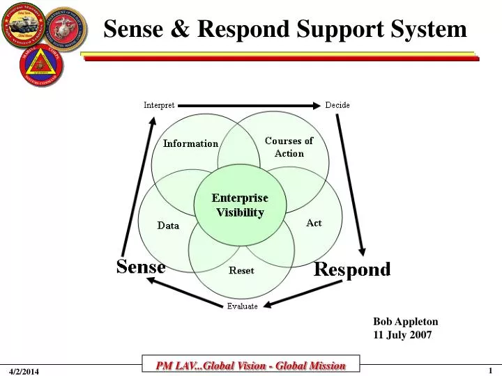 PPT - Sense & Respond Support System PowerPoint Presentation, free ...