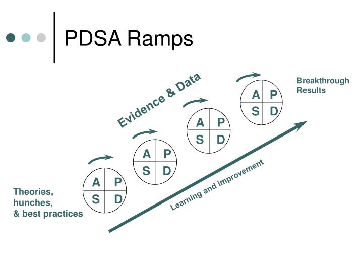 PPT - PDSA Cycles PowerPoint Presentation - ID:767965