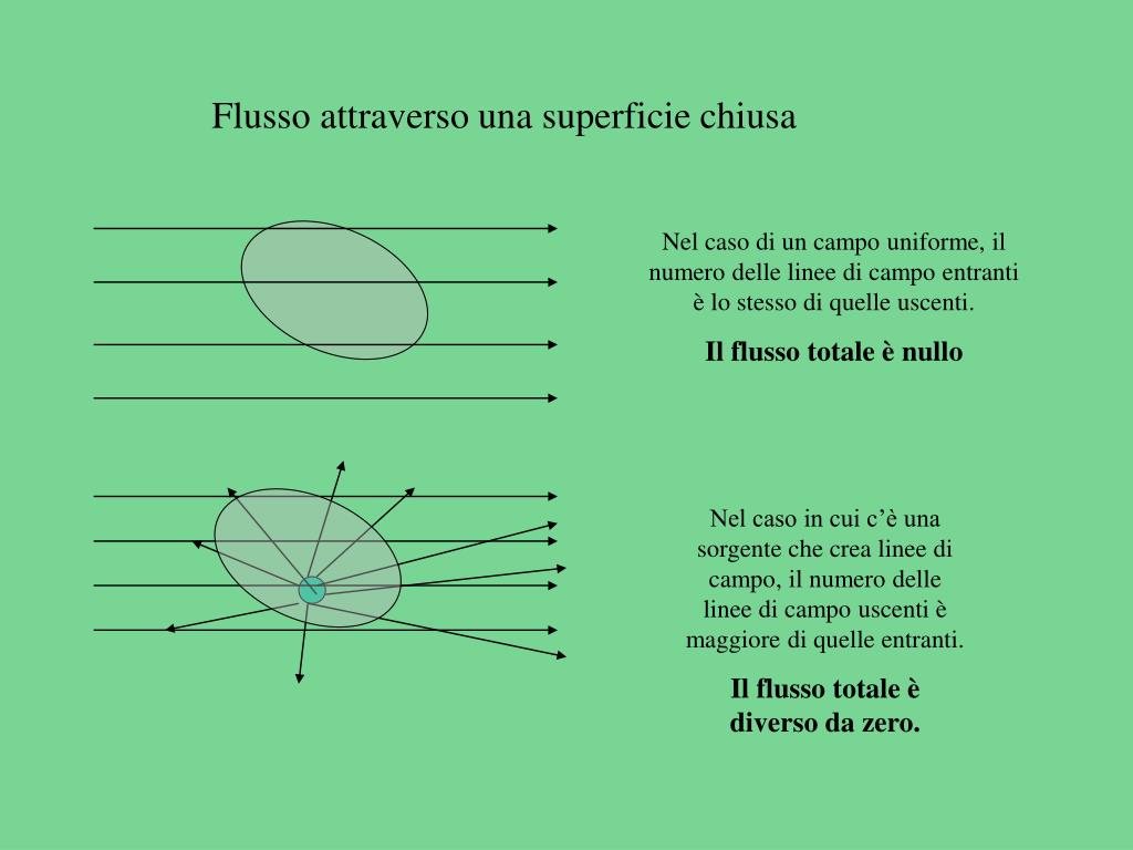 PPT - Il concetto di flusso di un vettore attraverso una superficie ...