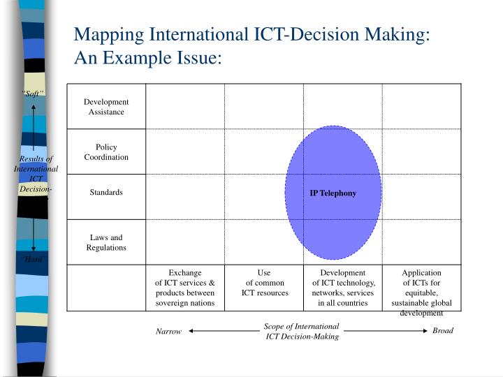 PPT - Mapping the ICT Decision-Making Environment PowerPoint ...