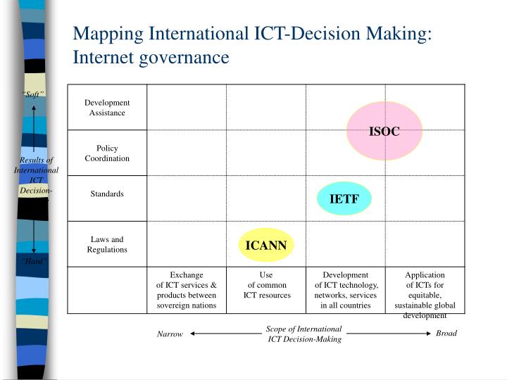 PPT - Mapping the ICT Decision-Making Environment PowerPoint ...