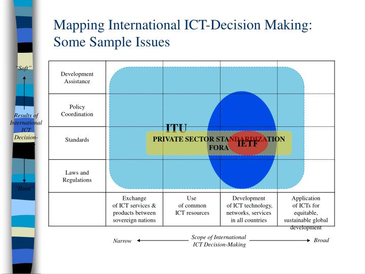 PPT - Mapping the ICT Decision-Making Environment PowerPoint ...