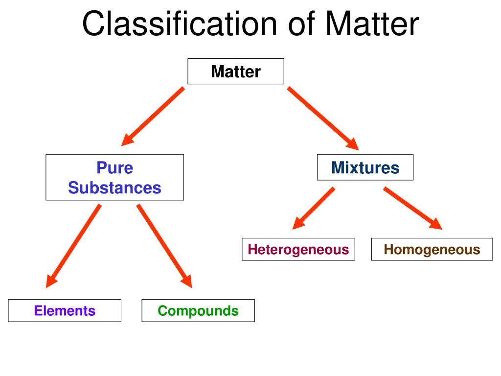 Ppt Chemistry B Intro To Mixtures Powerpoint Presentation Free